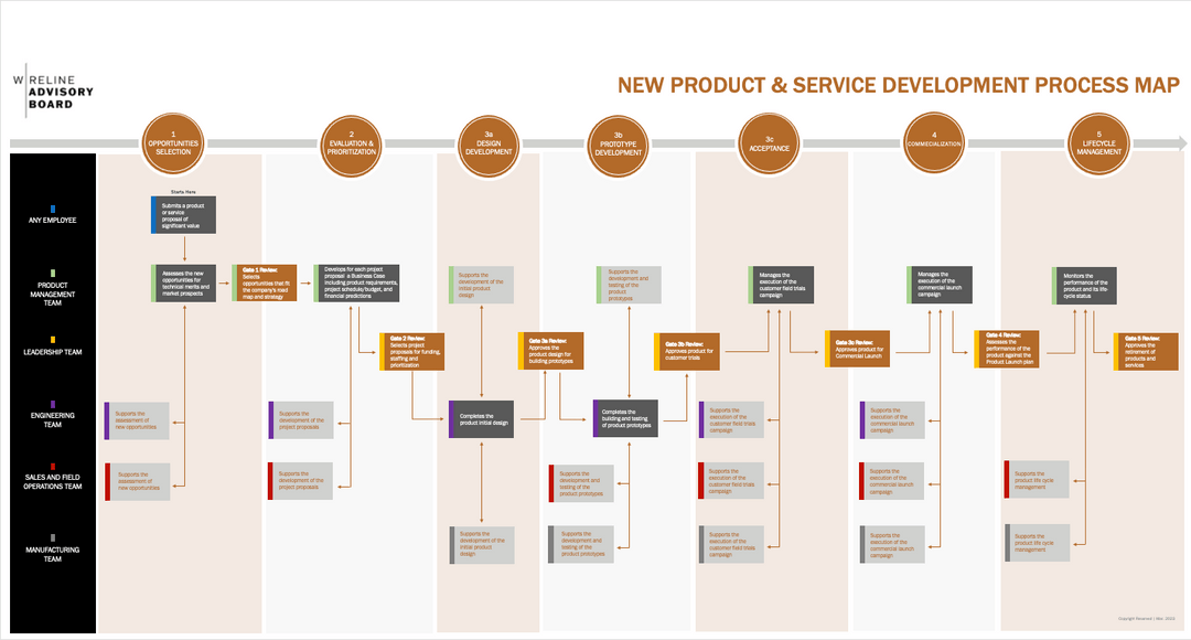 New Product & Service Development Process | Wireline Advisory Board